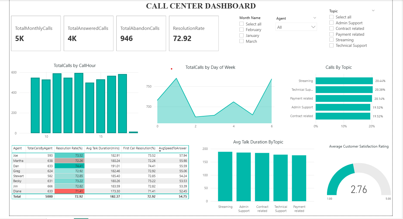 Call Center Performance Analysis Dashboard| Khushi